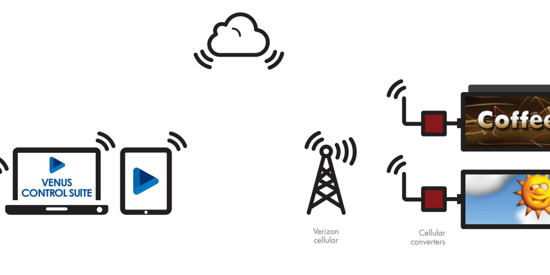 Offer Your Customers Cellular Communication for Galaxy® GS6 Displays